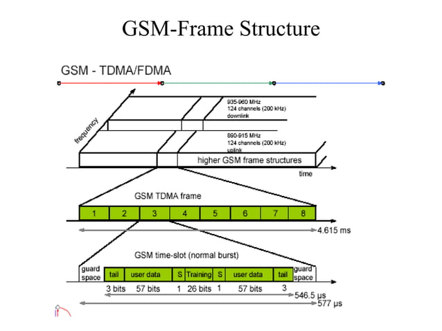 Global system mobile communication presentation. | PPT