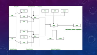unit-1-mobile computing -global system architecture | PPT