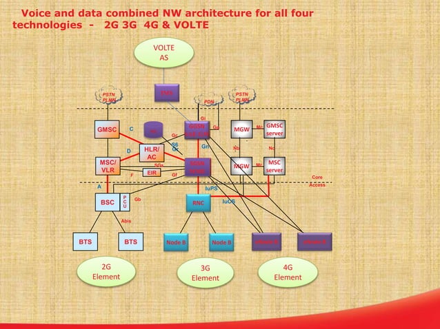 GSM-CallFlowAndSecurity Features (2G-3G-4G).pptx