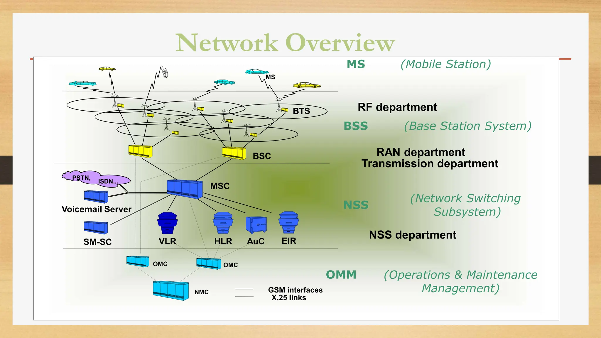 GSM Channels Air Interface GSM Channels Air Interface | PPT