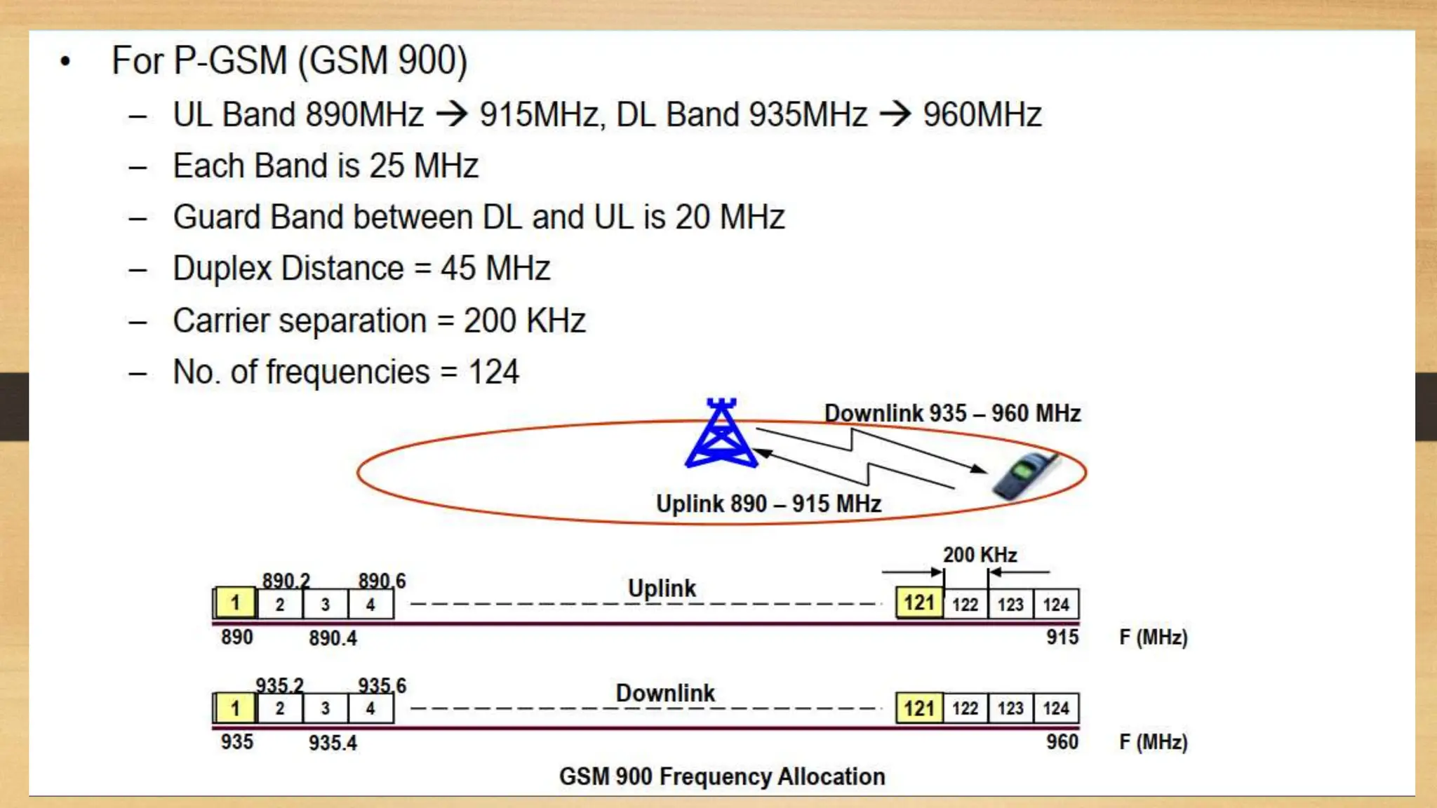 GSM Channels Air Interface GSM Channels Air Interface | PPT