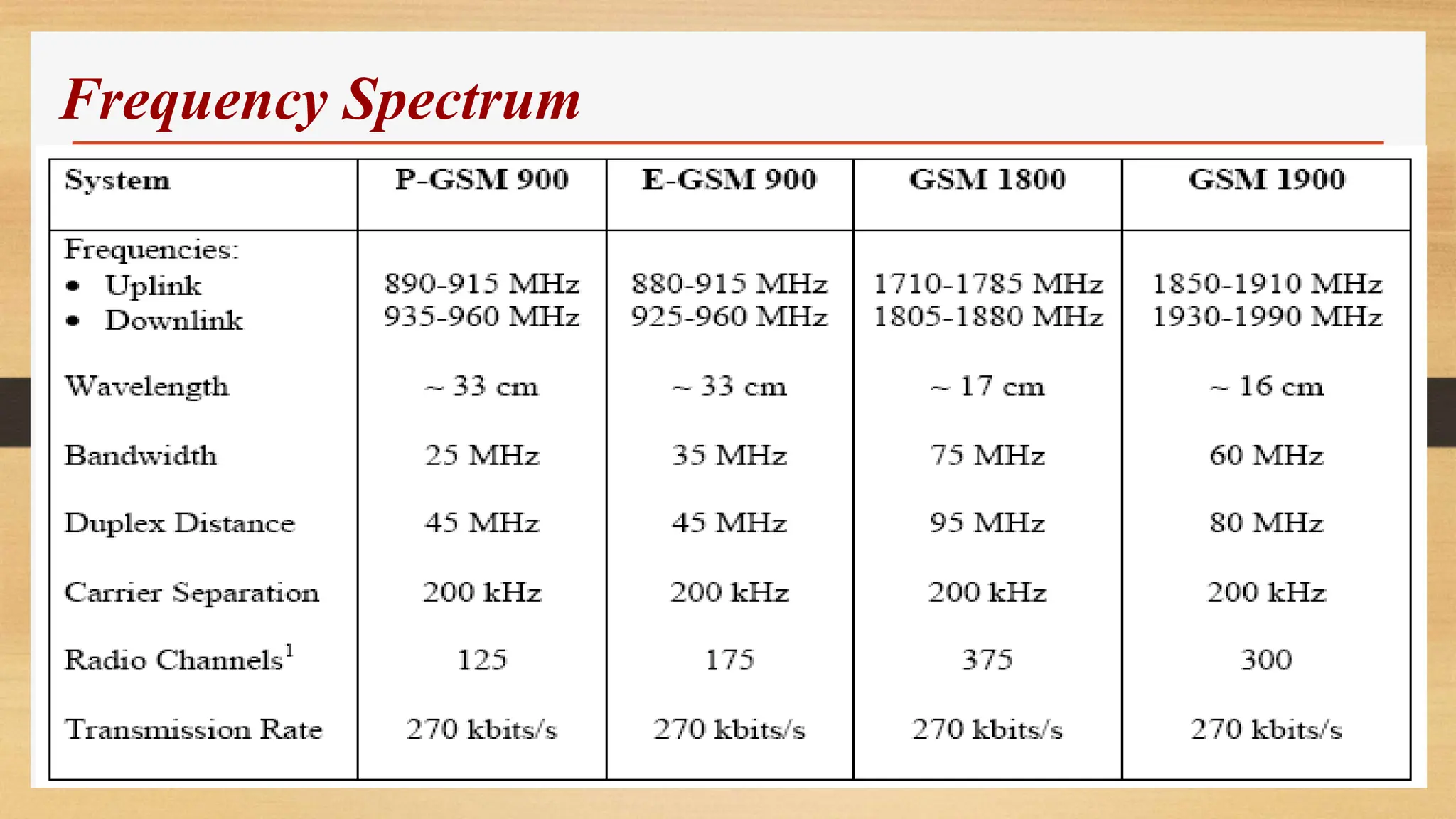 GSM Channels Air Interface GSM Channels Air Interface | PPT
