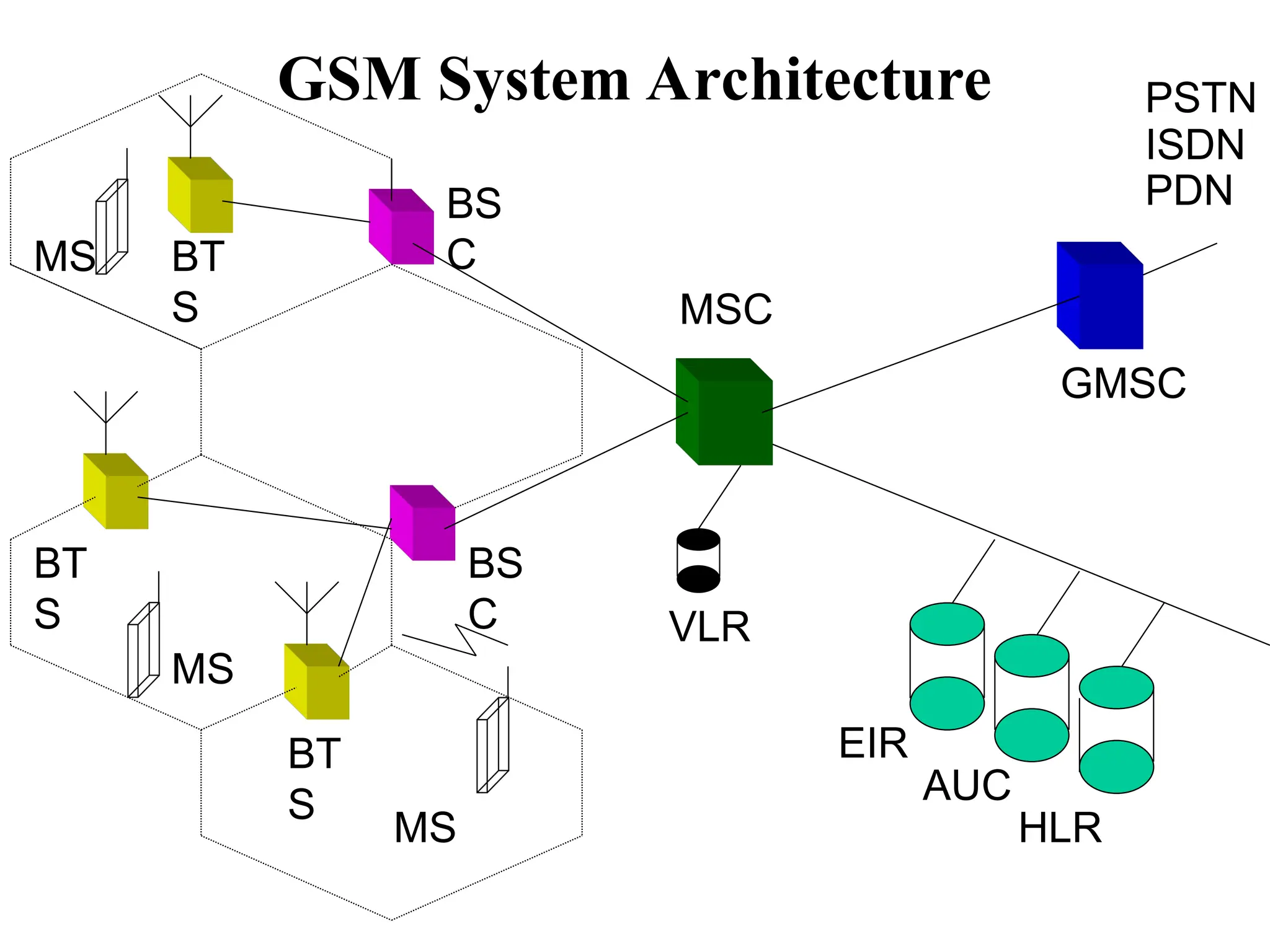 Introduction to Cellular Systems - GSM Services & Architecture ...