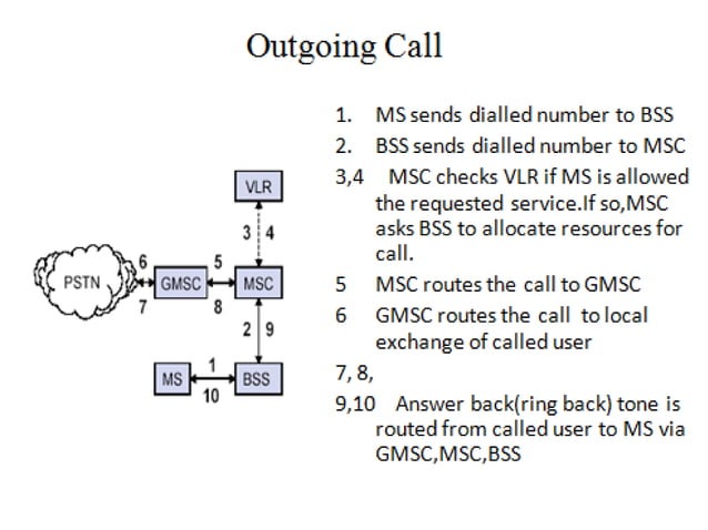Introduction To Cellular Systems Gsm Services And Architecture