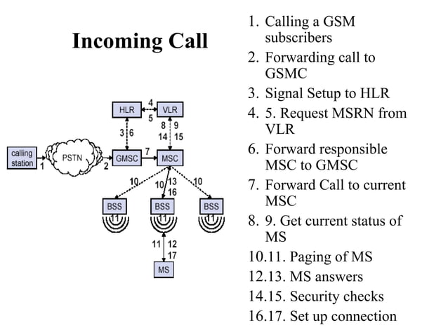 Introduction to Cellular Systems - GSM Services & Architecture Protocols Connection ...