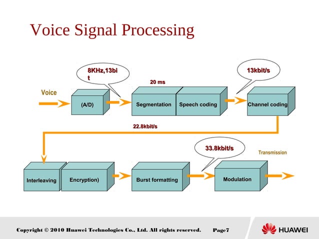 Gsm radio-interface | PPT