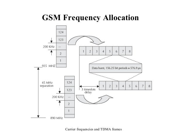 Gsm system and radio frequency