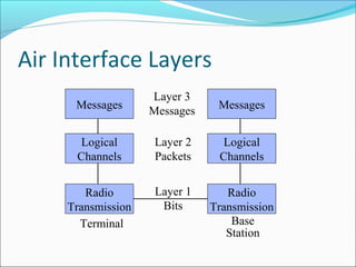 Gsm air interface | PPT