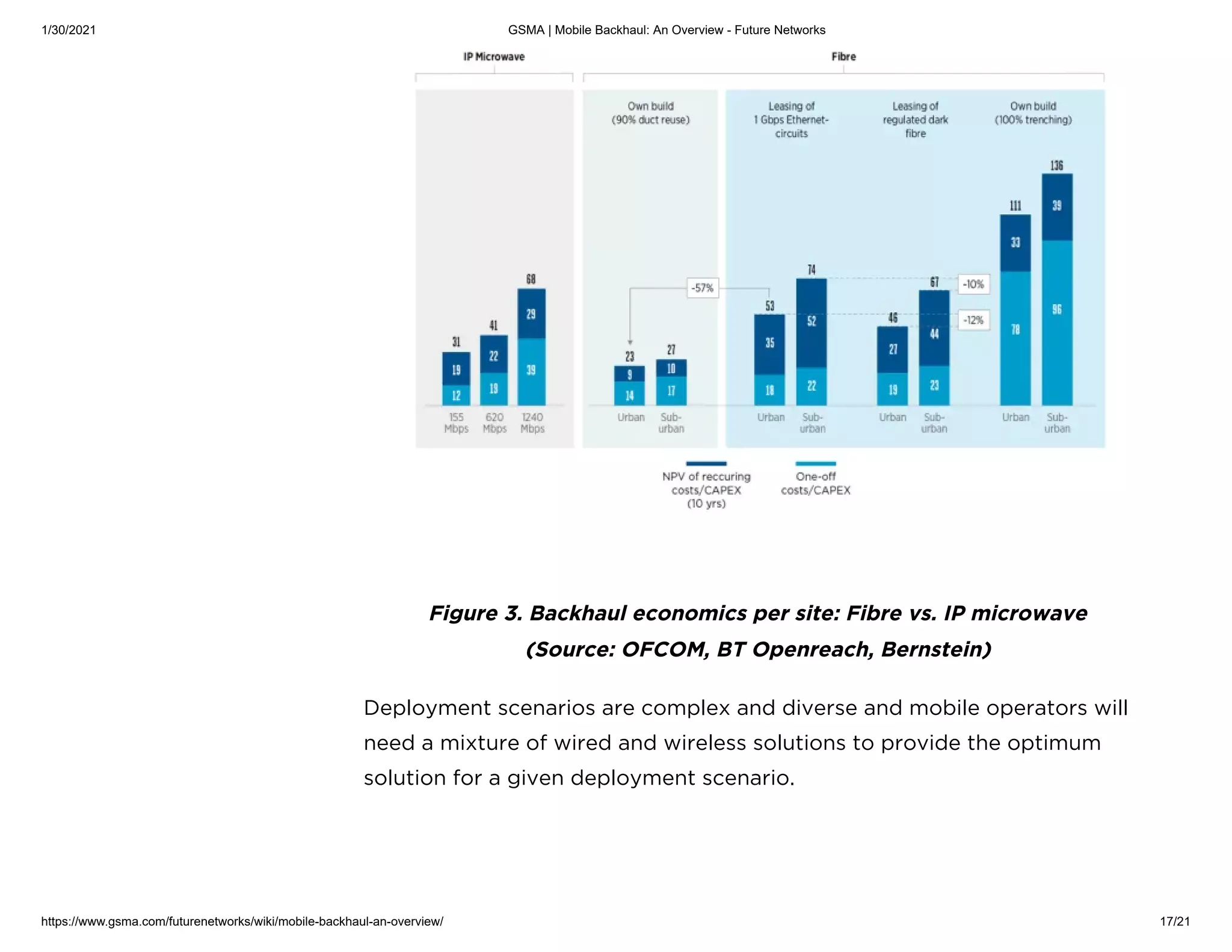 Gsma mobile backhaul an overview - future networks | PDF