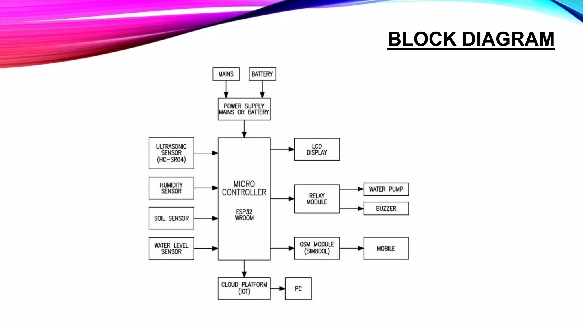 Gsm And Iot Based Smart Agriculture Monitoring System Date 12 Jan 2023