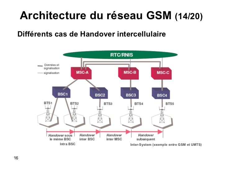 exemple de gsm