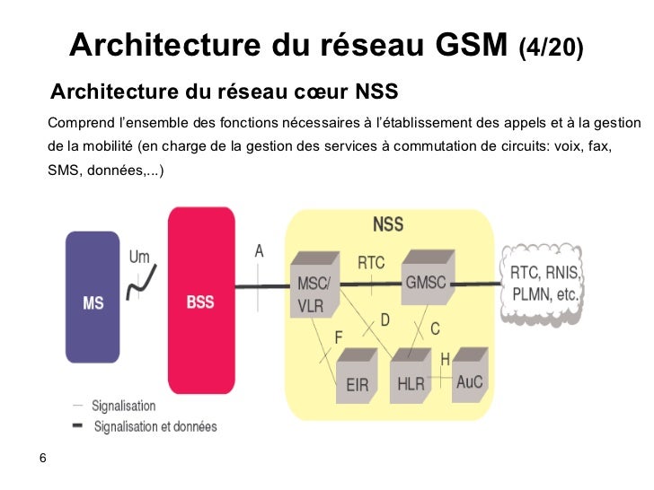 Présentation GSM