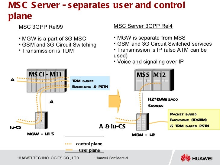 Gsm architecture
