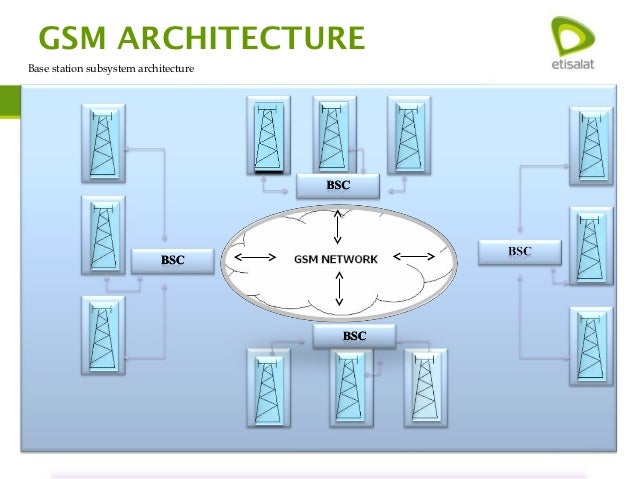 GSM Architecture
