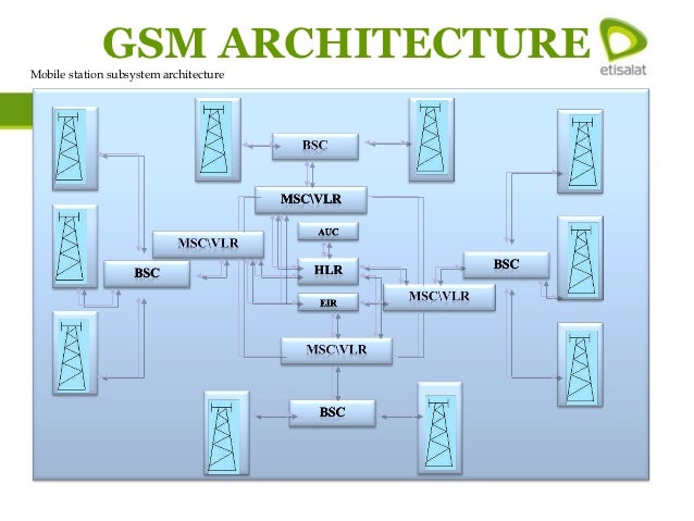 GSM Architecture
