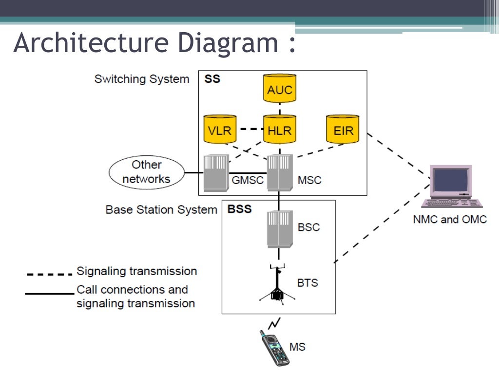 Gsm architecture with gmsk