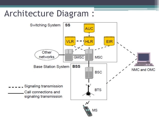 Gsm architecture with gmsk
