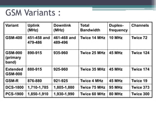 Gsm architecture | PPTX