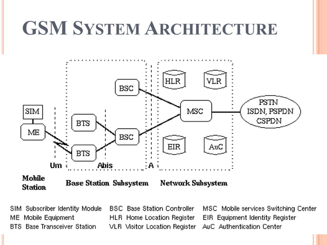 Gsm architecture Gsm architecture