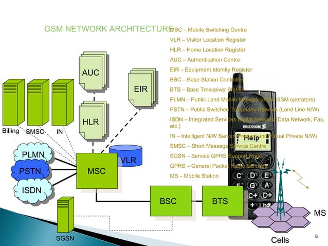 Gsm architecture | PPT