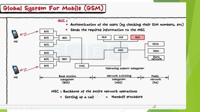 GSM Architecture