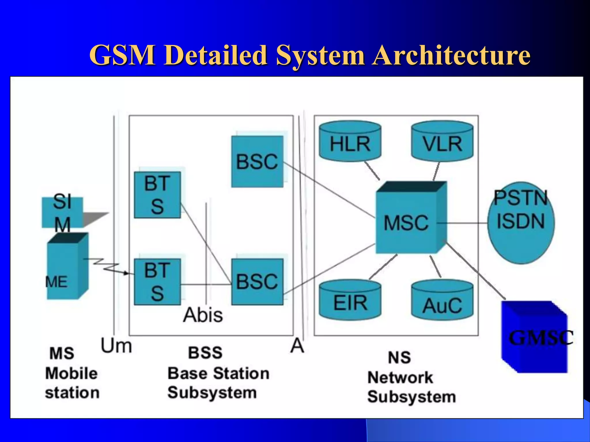 GSM Architecture.ppt