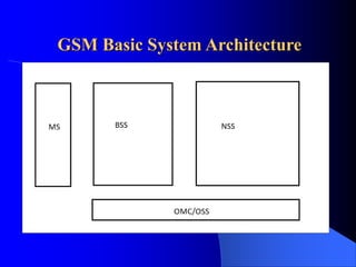 GSM Architecture.ppt