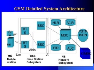 GSM Architecture.ppt