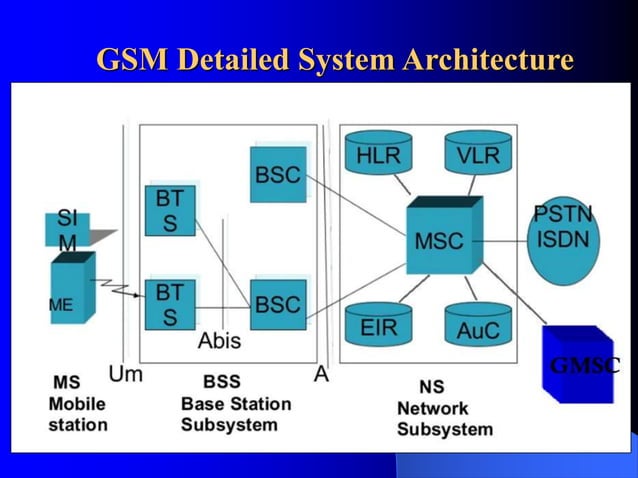 GSM Architecture.ppt