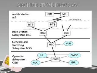 Gsm architecture and signalling techniques | PPTX