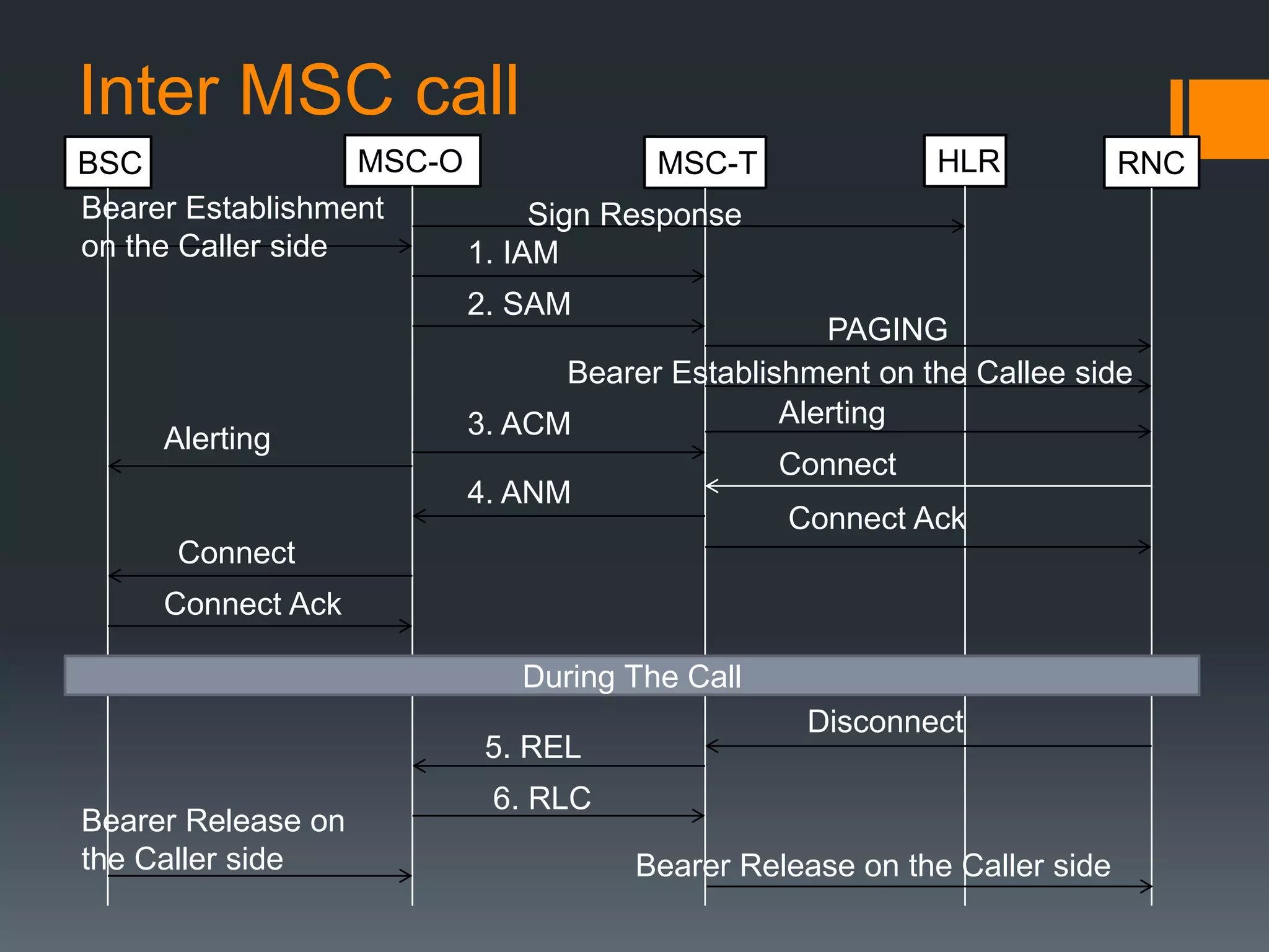 Gsm architecture and call flow | PPTX