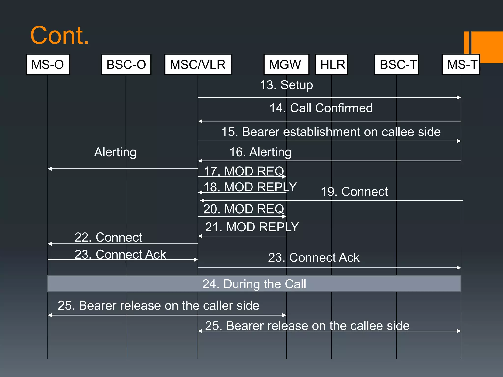 Gsm architecture and call flow | PPTX