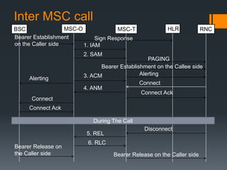 Gsm architecture and call flow | PPTX