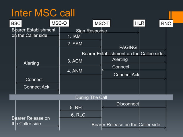 Gsm architecture and call flow | PPTX
