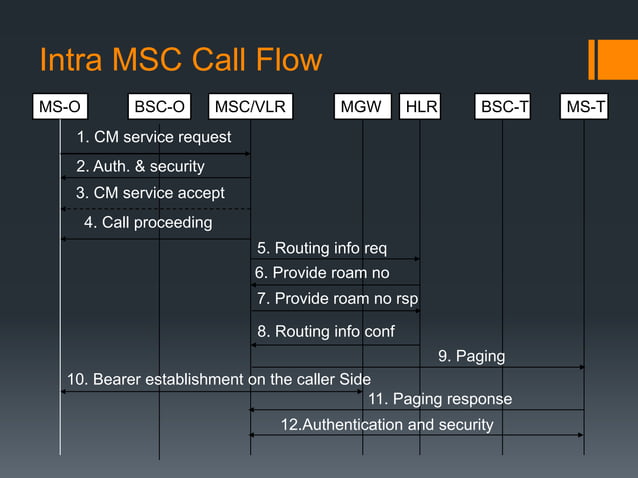 Gsm architecture and call flow | PPTX
