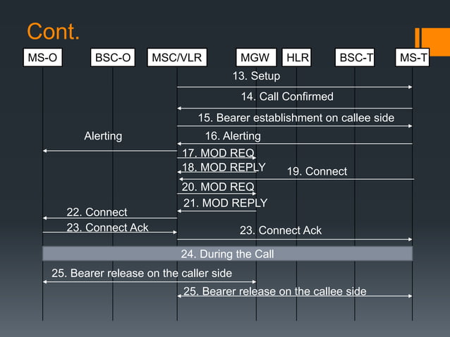 Gsm architecture and call flow | PPTX