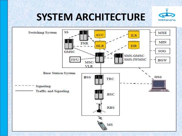 Gsm architecture and interfaces Telebeans