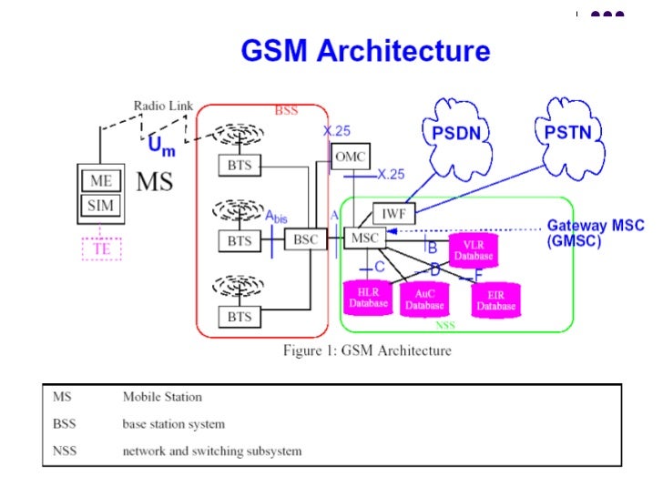 Gsm architecture