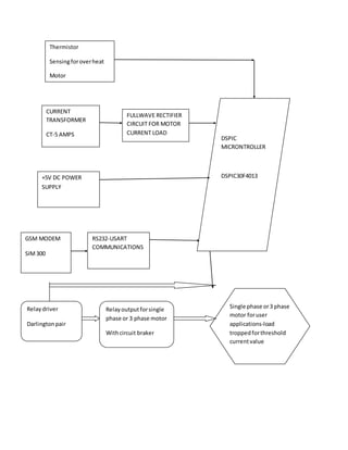 GSM APPLICATIONS PROJECTS:Gsm based 3 phase motor on off control with ...