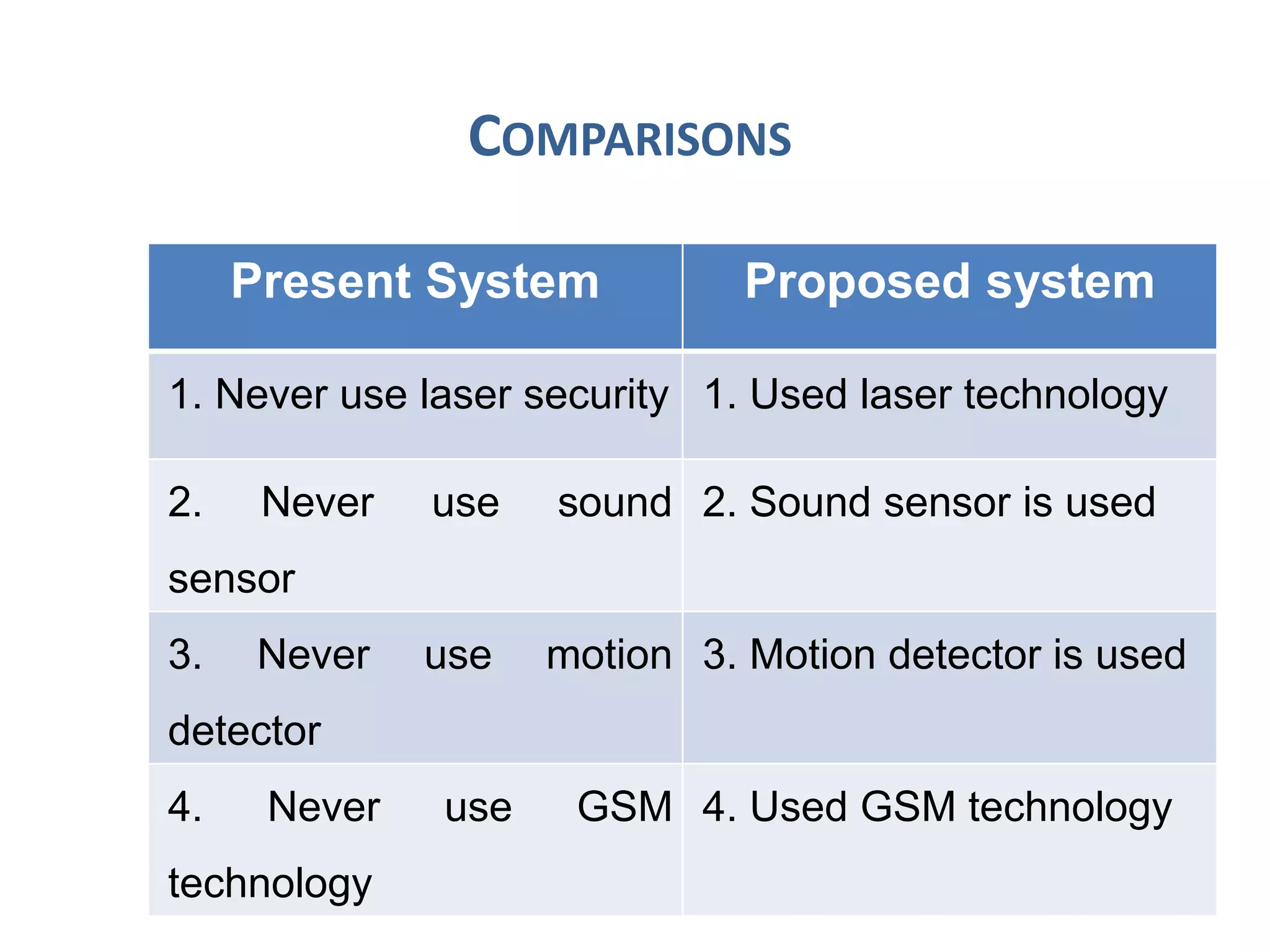 Gsm based bank vault security system | PPT