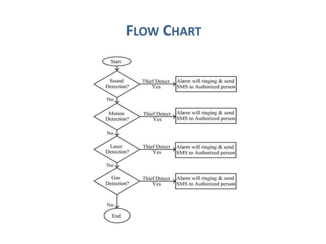 Gsm based bank vault security system | PPT