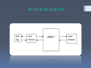 Gsm based bus passenger counting system using rfid card | PPTX