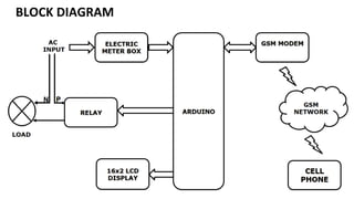 Gsm based energy meter with cost indicator | PDF | Gas and Electric ...
