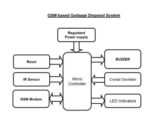Gsm based garbage disposal | PPTX | Home Appliances | Home & Garden