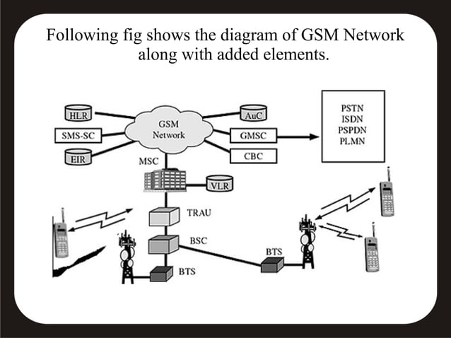 Gsm based smart card information for lost atm cards | PPT