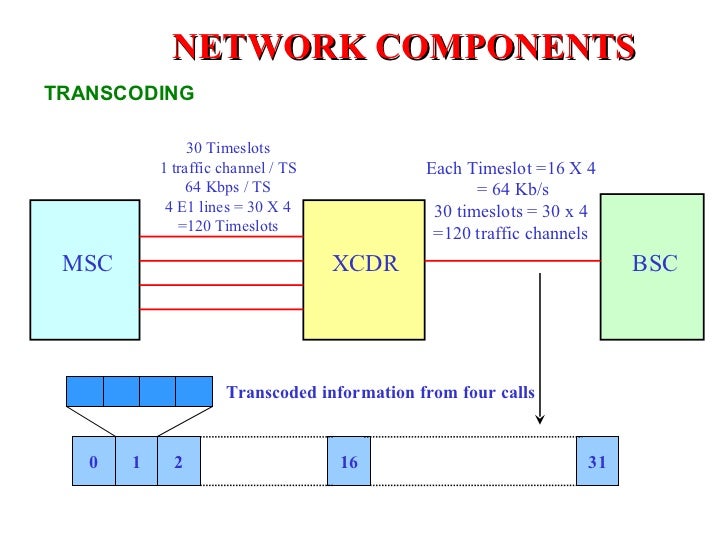 Gsm basics