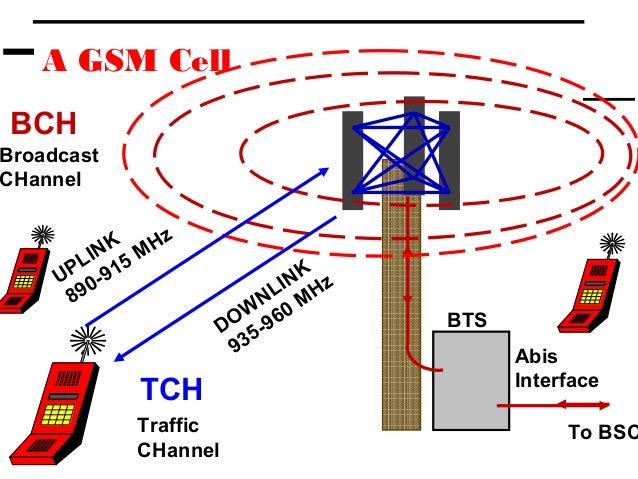 Gsm basics