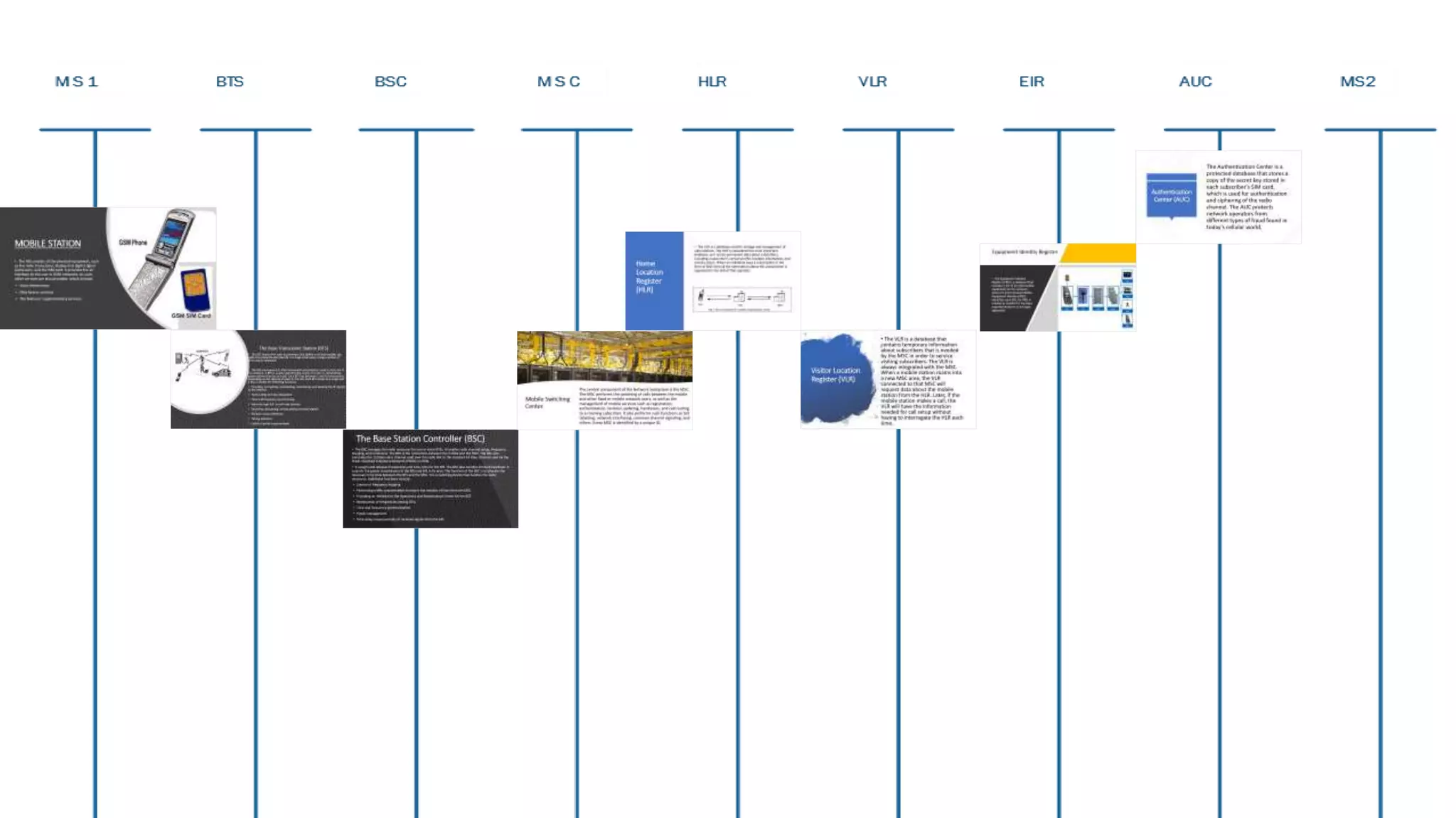 GSM CALL FLOW | PPTX | Computer Networking | Computing