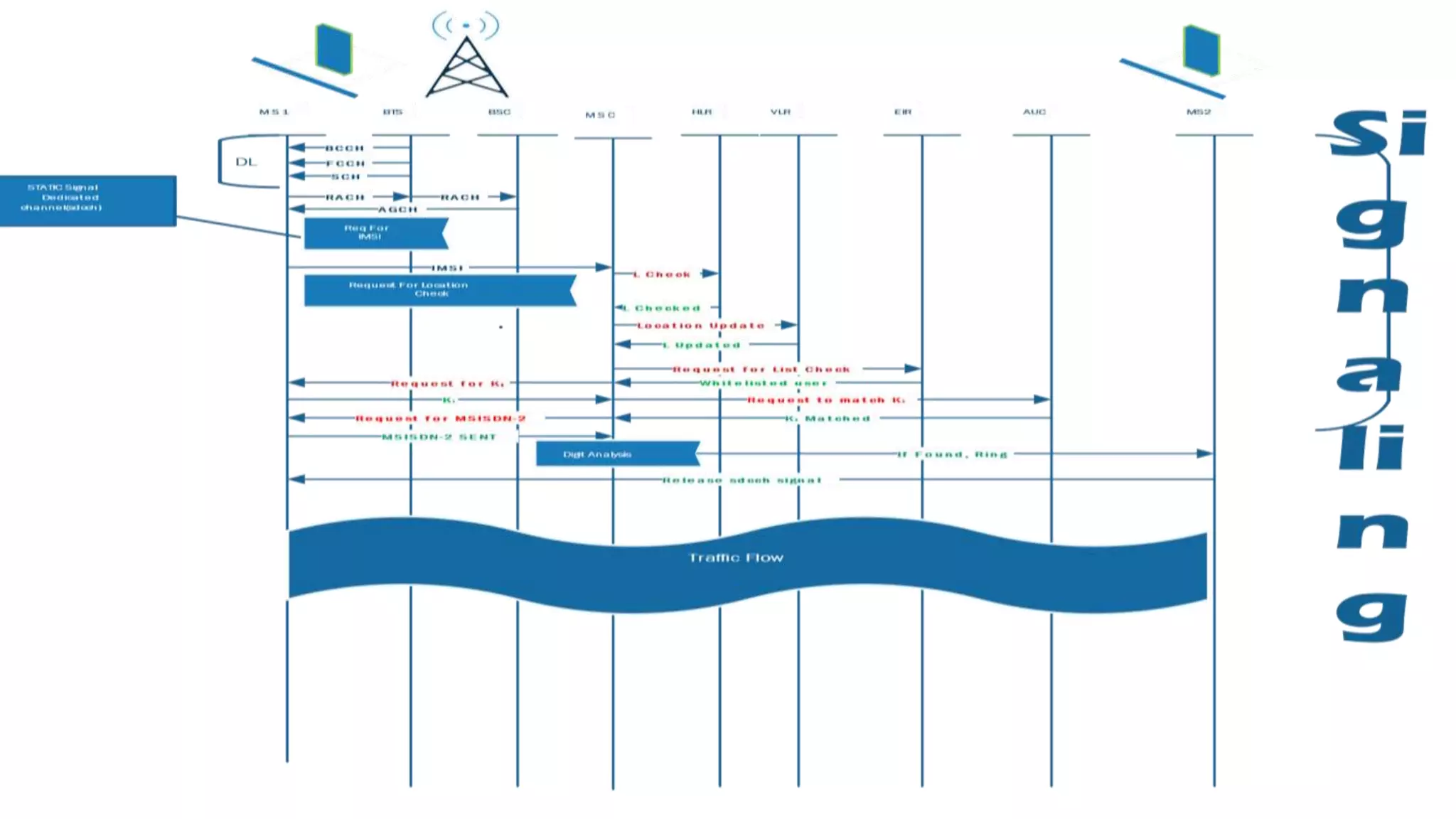 GSM CALL FLOW | PPTX | Computer Networking | Computing