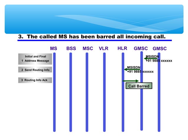 Gsm call routing | PPT